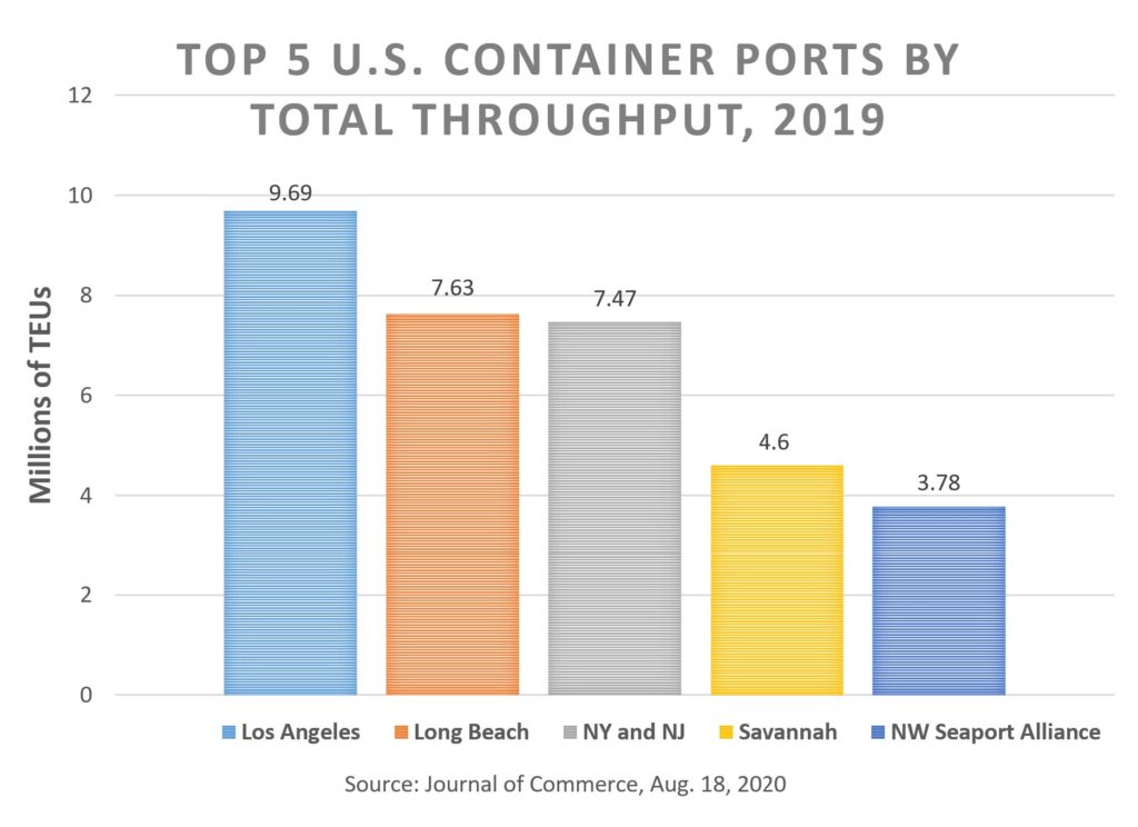 Port Facts | ILWU Coast Longshore Division